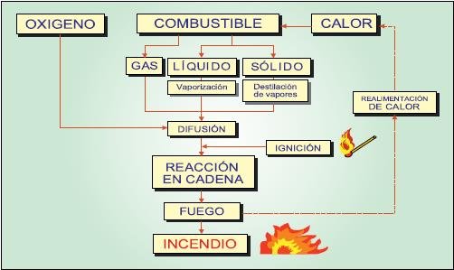 Aspectos del fuego y los incendios